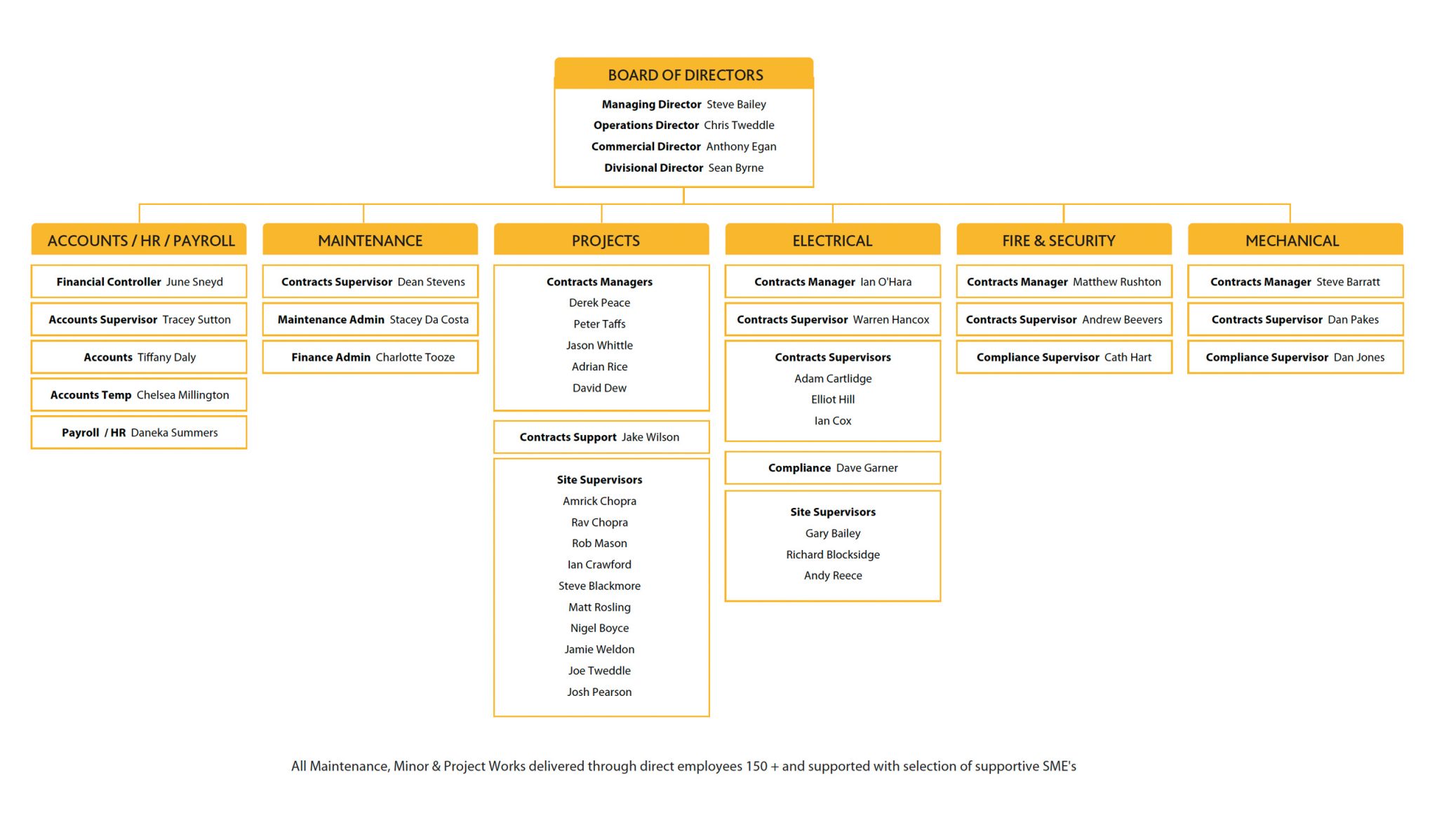 Company Structure | Wulfrun Building Solutions