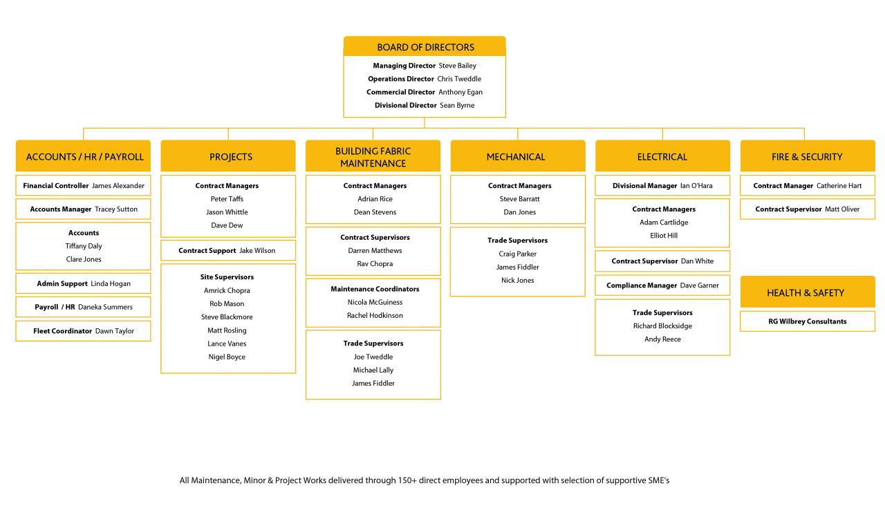 Company Structure | Wulfrun Building Solutions